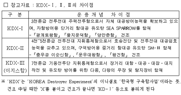 현대중, KDX-II 4번함 '왕건함' 진수