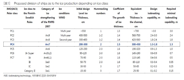 “Ice-class Arc 7 with Yamal LNG”