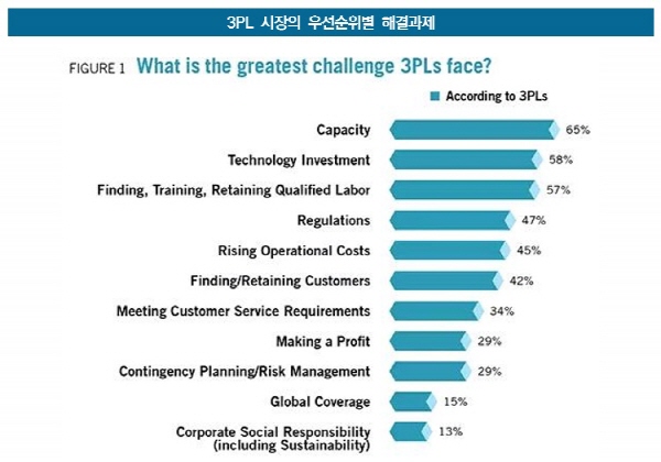 “3PL의 IT기술 접목, 선택 아닌 필수”