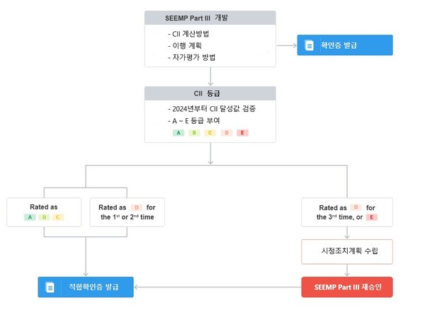 KR, SEEMP Part-III 개발지원 서비스