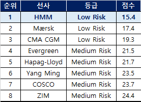 HMM, 국내외 ESG 평가 '최우수'