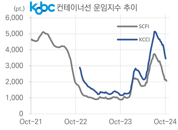 KOBC컨테이너운임지수 발표 100회 맞아